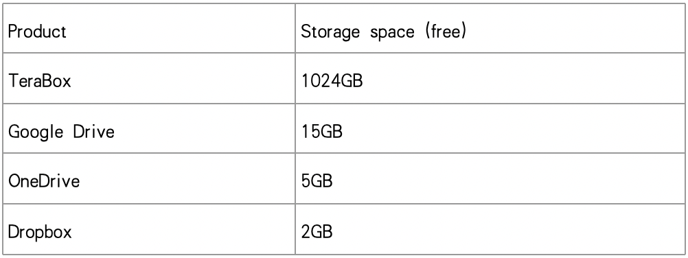 TeraBox:The Biggest Free Cloud Storage In The World